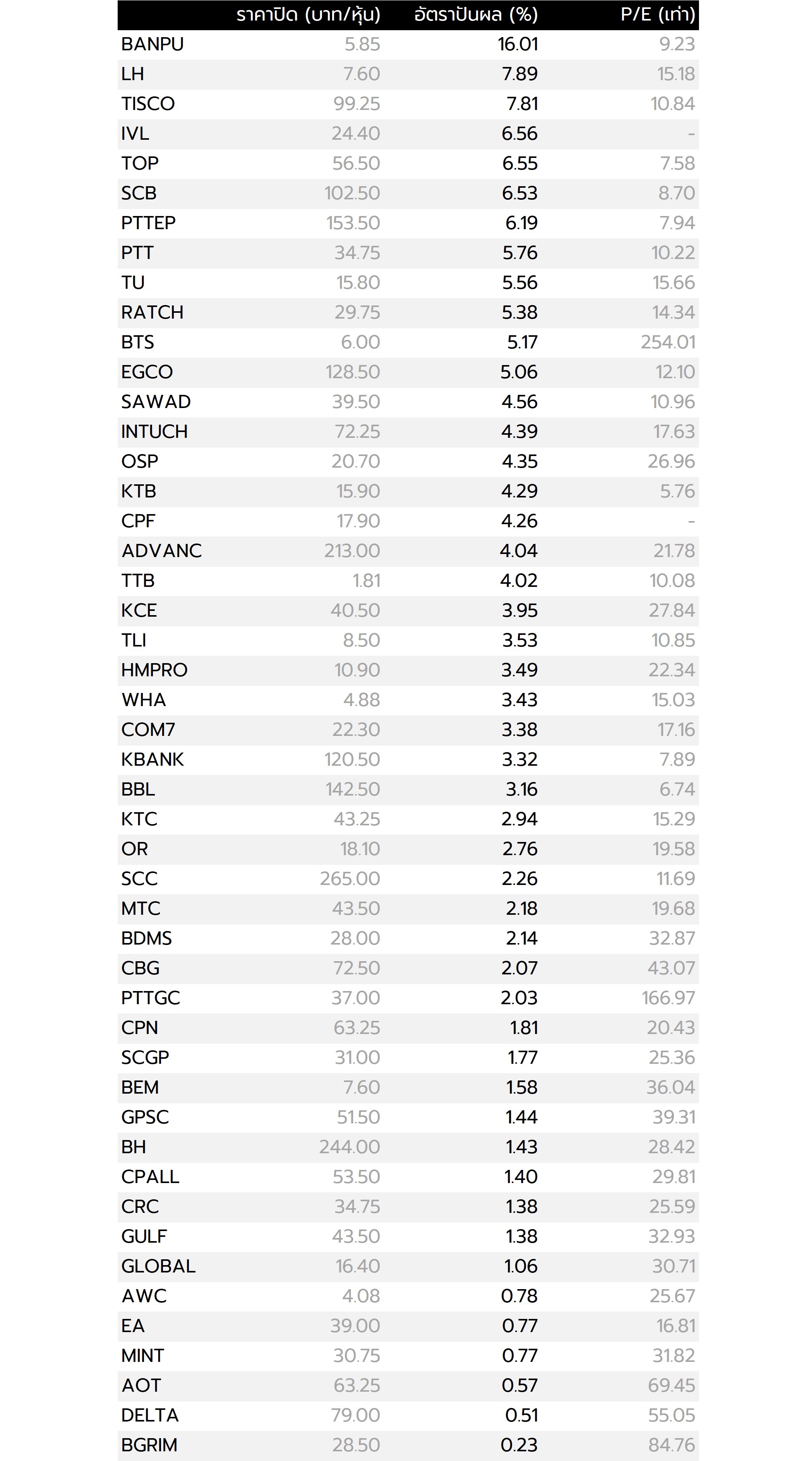 เฟ้นหา 28 หุ้น SET50 ปันผลดีกว่าดอกเบี้ยแบงก์ | Share2Trade